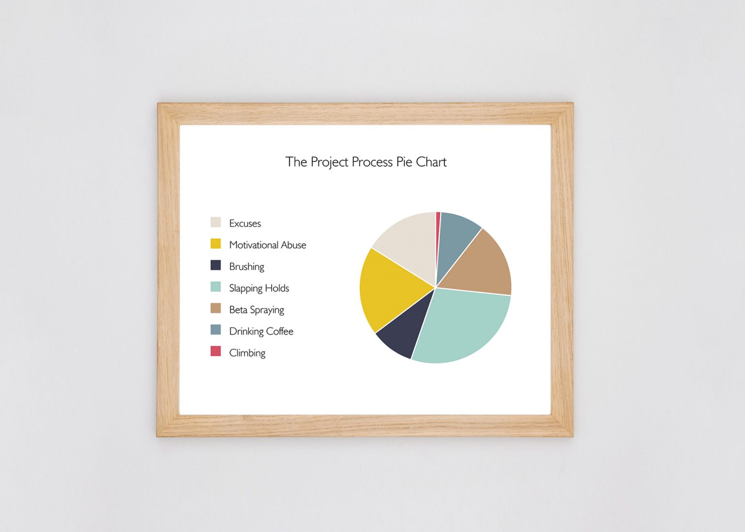 The Project Process Pie Chart - Crucis Climbing